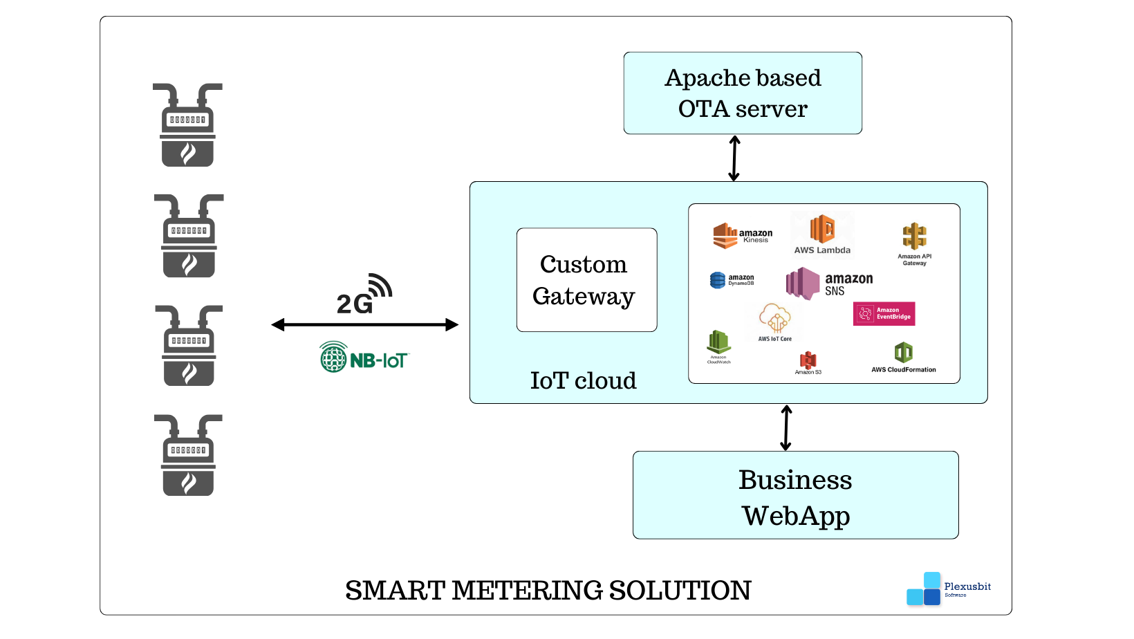 Scalable And Robust Smart Energy Metering Solution For Esp32 Based